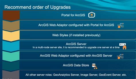 Solved Arcgis Server 11 3 Upgrade Failed Due To Corrupted Esri