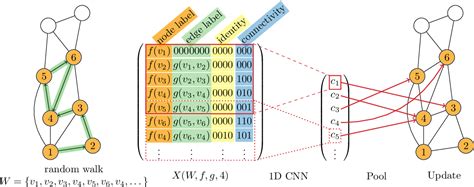 Figure 1 From Graph Learning With 1d Convolutions On Random Walks