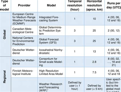 Example Of Global And Regional Models Available Adapted From 21