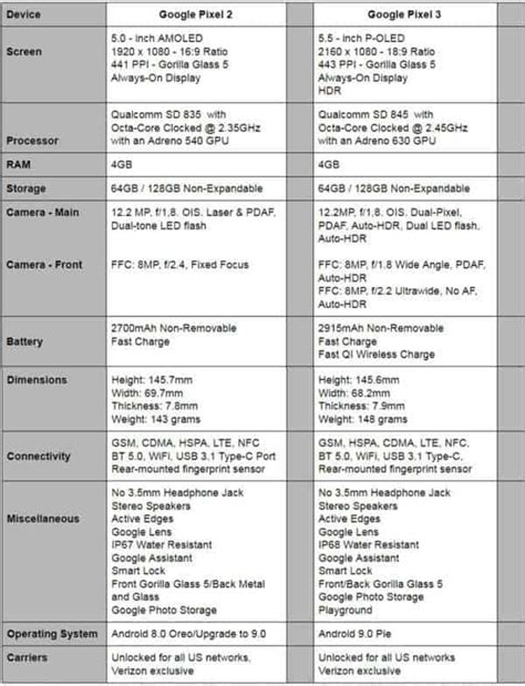 Phone Comparisons Google Pixel Vs Google Pixel