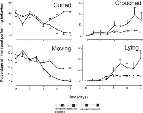 Percentage Of Time Rats Spent Performing Behaviours Each Day After Download Scientific Diagram