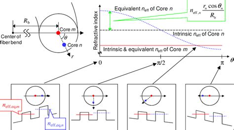 8 Schematics Of Equivalent Refractive Index Variation Induced By Bend Download Scientific