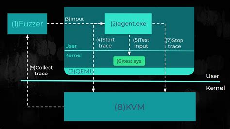 Bugs On The Windshield Fuzzing The Windows Kernel Check Point Research