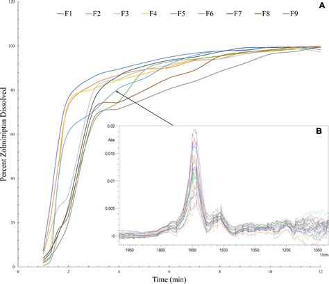 Figure 3 From The Potential Synergistic Activity Of Zolmitriptan Combined In New Self