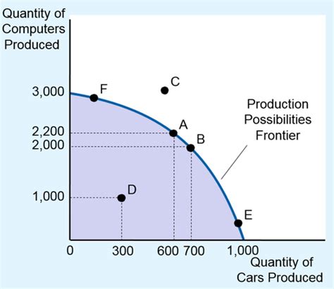 Econ Hw Flashcards Quizlet