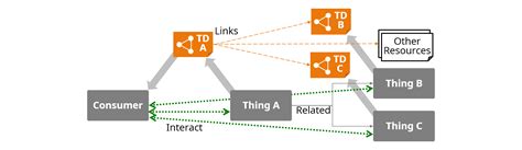 Web Of Things Wot Architecture 11