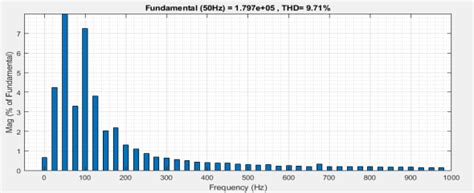 Fft Analysis Of Voltage At The Grid Download Scientific Diagram