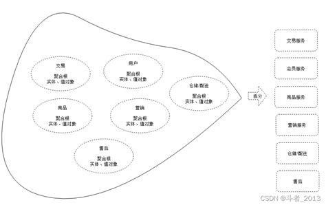 微服务拆分策略 微服务拆分思路 csdn博客