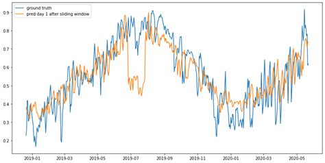 Keras Model Learns But Predictions Fit Past Much Better Than Future Issue Keras Team