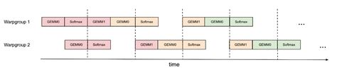 flashattention 3：异步和低精度实现快速准确的注意力机制 pytorch pytorch 深度学习库