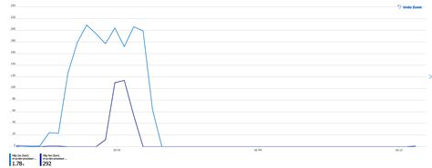 Premium Triggered Function Not Scaling Out To Maximum Burst · Issue 1335 · Azureazure