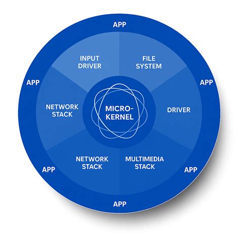 Qnx Software Development Platform 80 Future Systems