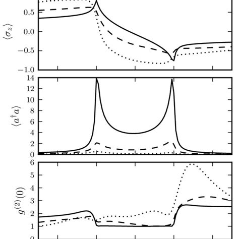 Steady State Atomic Inversion Photon Number And Intensity Correlation Download Scientific