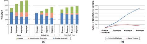 A Comparison Of The Throughputs Committed Transactions Per Time Of