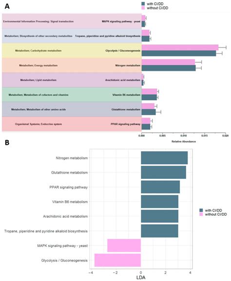 Stratification Of Gut Microbiota Profiling Based On Autism