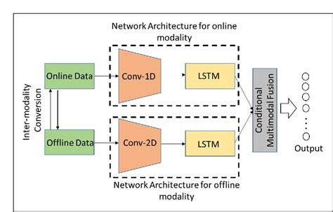 Figure 3 From Indic Handwritten Script Identification Using Offline Online Multimodal Deep