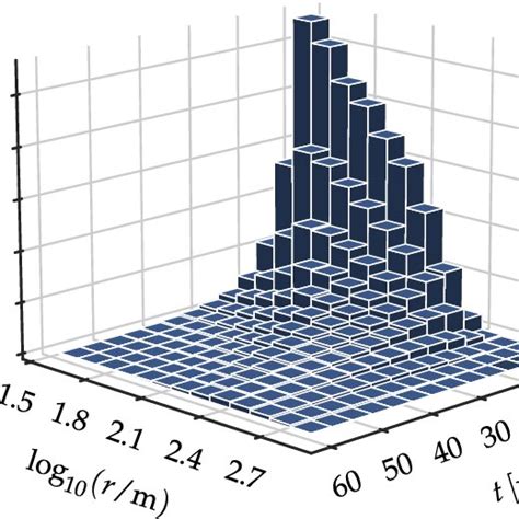 average number of muons per time bin as a function of the logarithm of