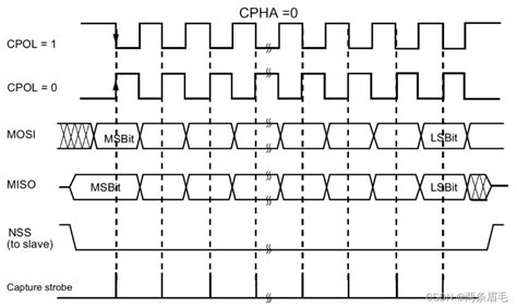 SPI协议与GPIO模拟SPI的实现 CSDN博客