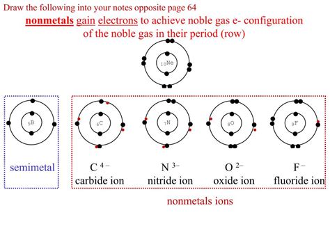 PPT Achieving Noble Gas Electron Configuration Bonding PowerPoint Presentation ID 1818405