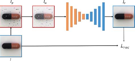Figure 1 From Reconstruction Based Anomaly Detection With Noise Induced Normal Sample