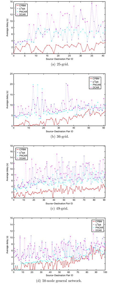 average delay of different routing metrics download scientific diagram