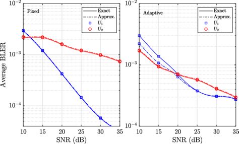 Figure 1 From Design And Analysis Of Noma With Adaptive Modulation And