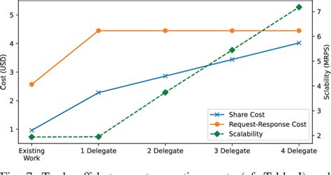 Figure 7 From A Blockchain Based Framework For Scalable And Trustless Delegation Of Cyber Threat