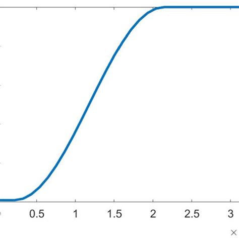 transparency function for the plots in fig 4 mapping the values of