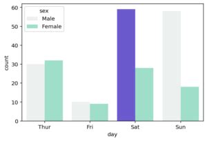 Seaborn Countplot Counting Categorical Data In Python Datagy