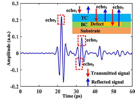 Figure 3 From High Resolution Terahertz Imaging Of Debonding Defects In Thermal Barrier Coatings