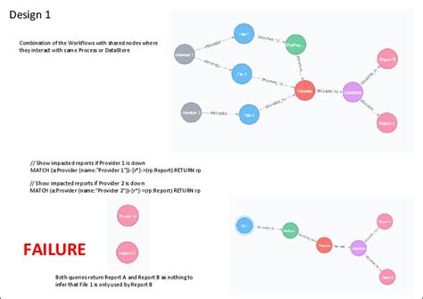 Modelling Graph In Neo4j Showing Workflow And Impact Stack Overflow
