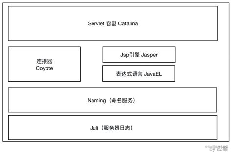 Analysis Of Tomcat System Architecture And Principle Moment For