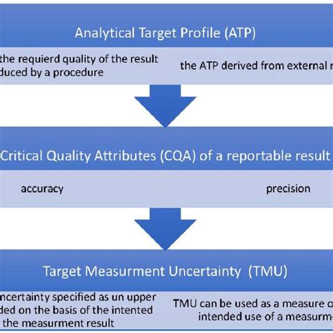 Pdf Analytical Quality By Design With The Lifecycle Approach A Modern Epitome For Analytical