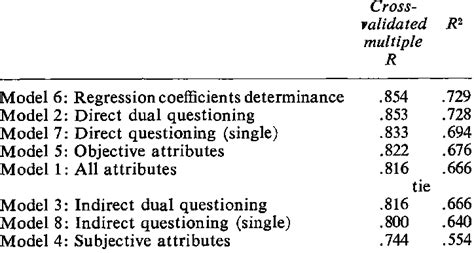Rank Order Of Models Predictive Ability Download Table