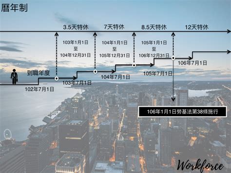 曆年制？週年制？特別休假轉換術大公開！ Workforce勞動力量