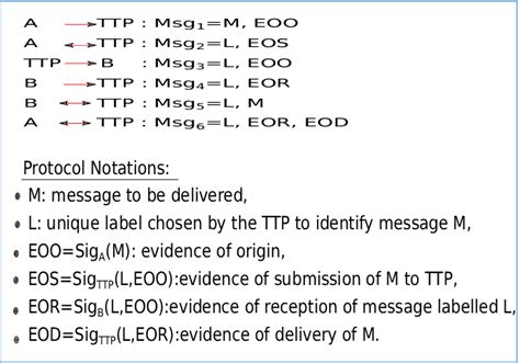 1 Zhou Et Al Protocol With In Line Ttp Download Scientific Diagram 1 Zhou Et Al Protocol With In Line Ttp Download Scientific Diagram