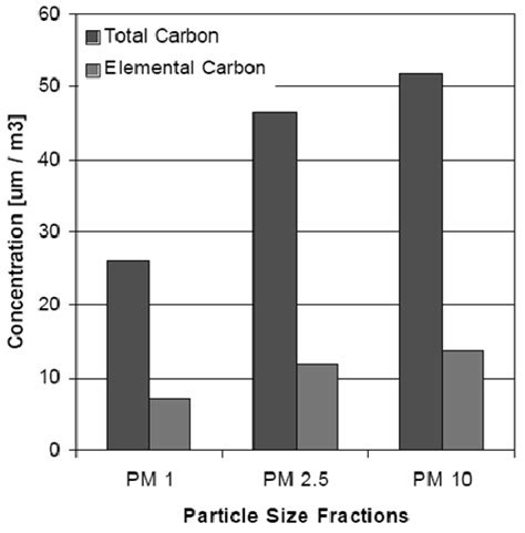 Carbon Content Of Measured Pm Fractions Of Airborne Particulate Matter Download Scientific