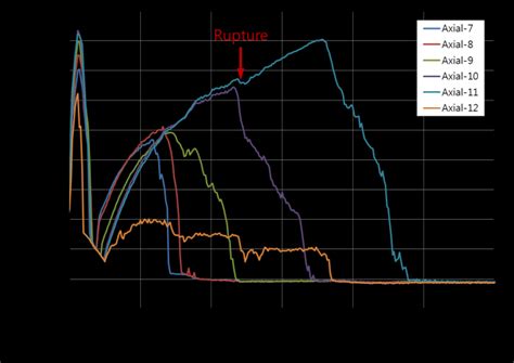 shows the cladding surface temperature results of fraptran dll with