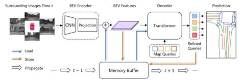 StreamMapNetStreaming Mapping Network for Vectorized Online HD Map Construction CSDN博客