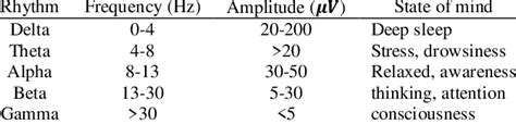 EEG Frequency Ranges And Its Representation Of The State Of Mind Download Scientific Diagram