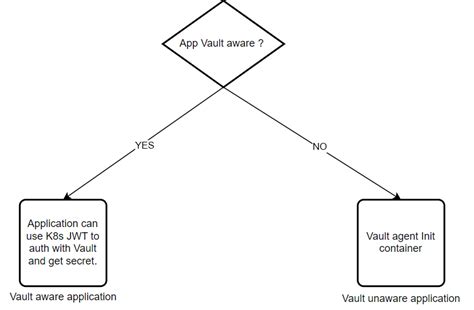 blog 12 implement unsealing hashicorp vault key shards auto unseal