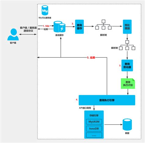 mysql查询过程 流程图模板 processon思维导图、流程图