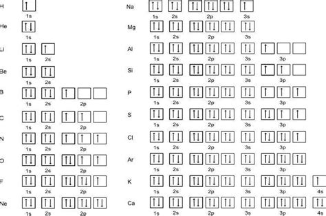Unlocking The Secrets Of Electron Configuration With Box Diagrams