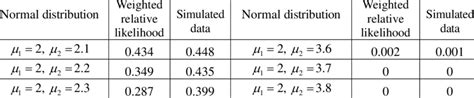 Normal Distribution Misclassification Rates Based On The K Means