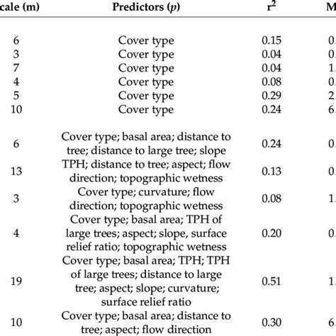 Selected Predictors For Best Classification And Linear Regression Download Scientific Diagram