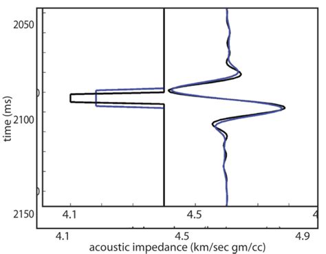 Model Based Seismic Inversion Comparing Deterministic And