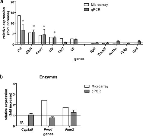 A Dna Microarray And Qpcr Analyses Of Mrna Expression In The Olfactory