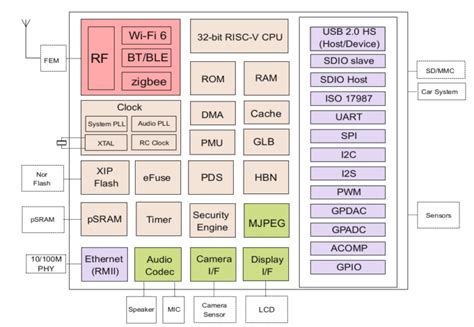 Bouffalo Lab BL BL RISC V MCU Supports WiFi Bluetooth And Zigbee CNX Software