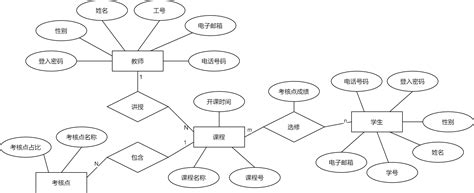 数据库设计（结构化设计方法）——学生考试管理系统题目使用数据库软件设计某个管理系统 2数据库设计概念结构设计由需求 Csdn博客