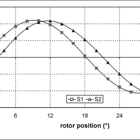 Variation Of Cogging Torque In Dependency On Rotor Position Download Scientific Diagram